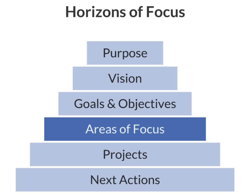 How I use Holacracy to get Benefits of GTD® in a Team - Calm Achiever